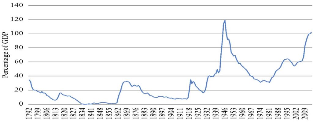 Lesson 1: Our National Debt - Foundation For Teaching Economics